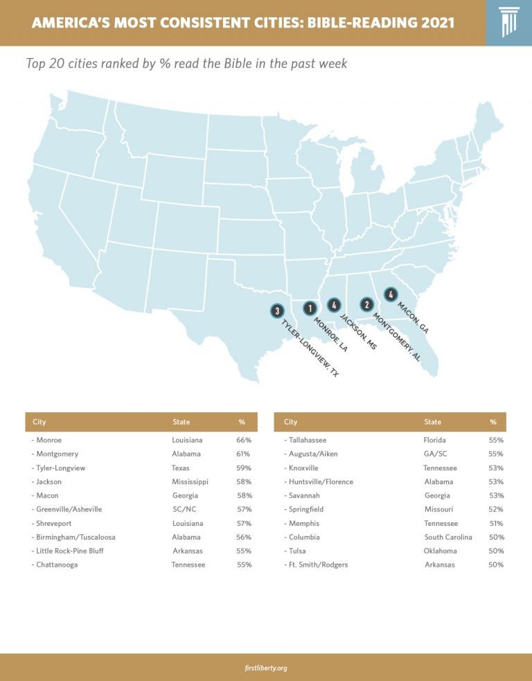 Top 20 Cities Where Americans Pray, Read Scripture and Attend Church ...