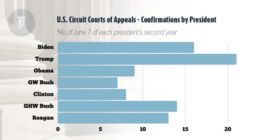 Biden Has More Judges Confirmed Than Any President Since JFK - News ...